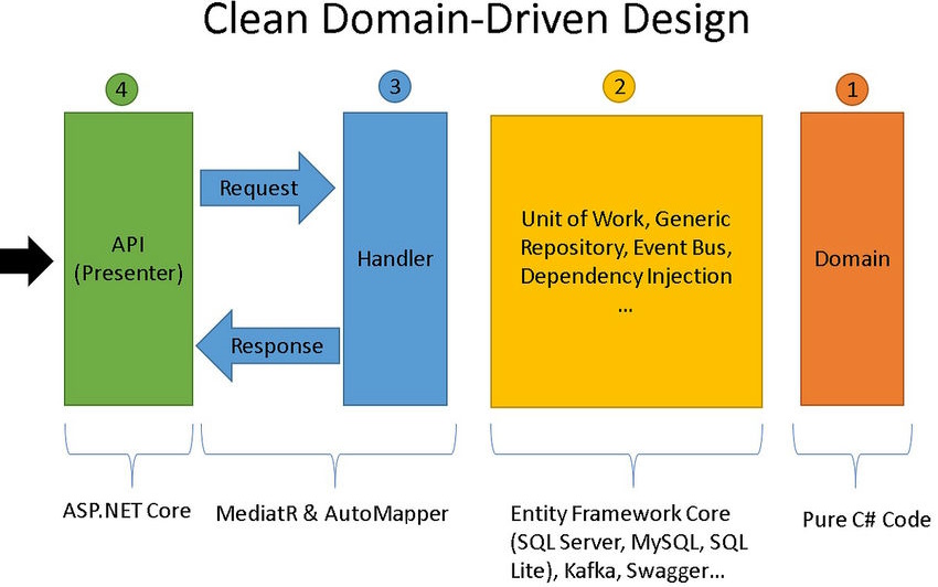 Domain-Driven Design